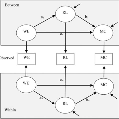 Multilevel Predicting Models From Work Engagement Download Scientific Diagram