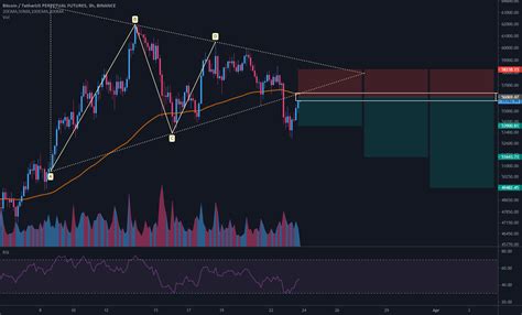 Btcusdt 3 Binance Futures Symmetrical Triangle Breakdown For
