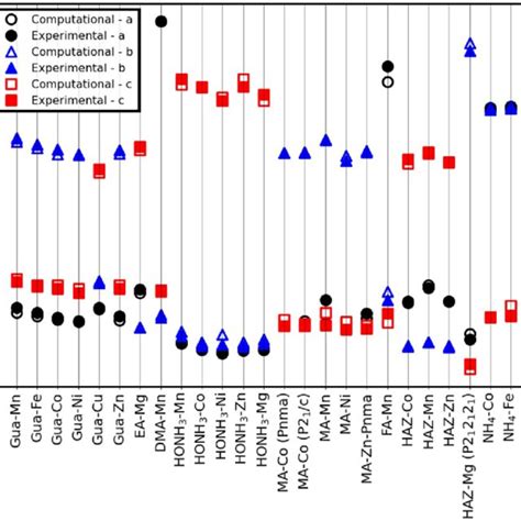 Comparison Between The Computational And Experimental Lattice