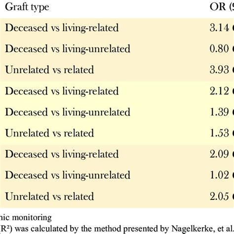 Unadjusted Logistic Regression Model Download Table