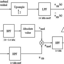 Noise Modulation Technique Download Scientific Diagram