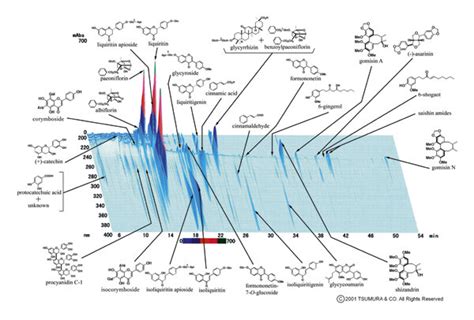 3d Hplc Chromatogram Of The Sst Extract Pinellia Tuber Derived