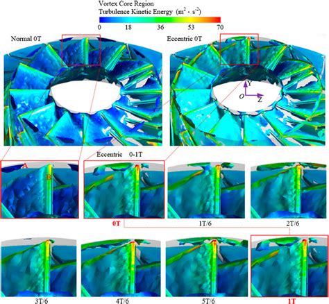 Vortex Generation In The Impeller With Different Instants Download