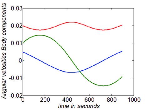 3 Time Variation Of The Coordinates Of The Angular Velocity Vector In Download Scientific