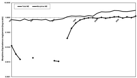 Using A Morphine Equivalence Metric To Quantify Opioid Consumption Examining The Capacity To