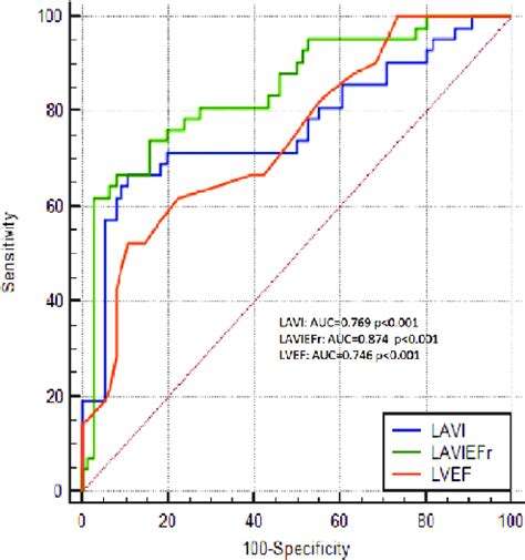 Sensitivity And Specificity Of Left Atrial Volume Index Left Ventricle Download Scientific