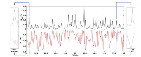 Transmission Spectra Of The Waveguide Graph The Upper Part Shows The Download Scientific