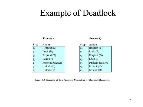 Concurrency Deadlock And Starvation Chapter 6 1 Deadlock