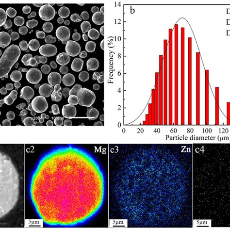 A Sem Micrograph B Particle Size Distribution Map And C Epma Download Scientific Diagram