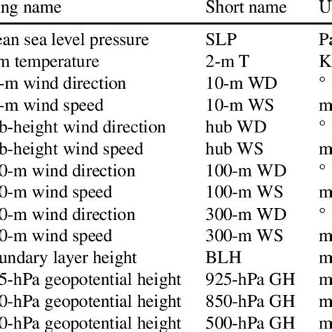 List Of The Ecmwf Ifs Meteorological Variables Used In This Study