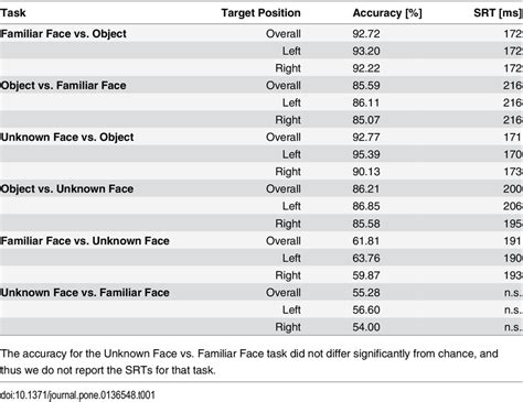 Accuracy And Mean Rts For Each Condition Download Table