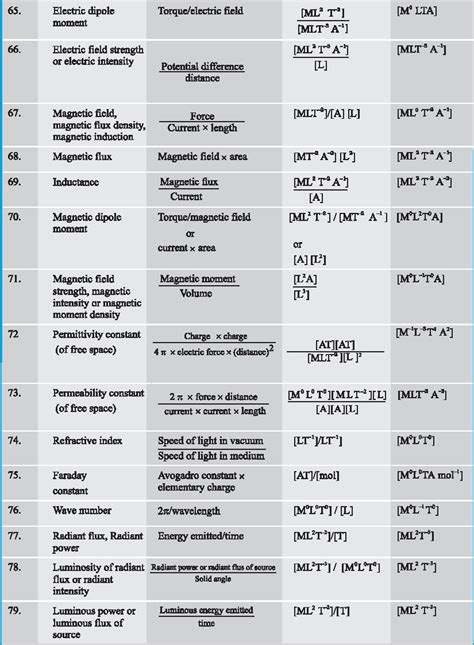Physics Dimensional Formula At Katina Woods Blog Physics Dimensional Formula At Katina Woods Blog