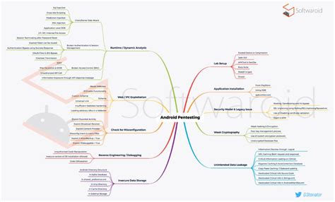 Aswin K V On Linkedin Bugbounty Bugbountytips Bugbountytip Bug Pentesting Pentips…