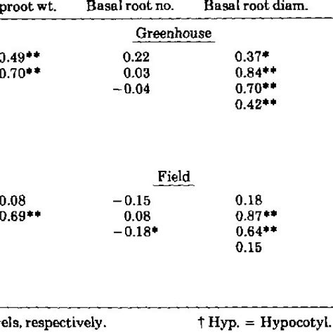 Correlation Coefficients R Among Various Parameters Measured For Download Table