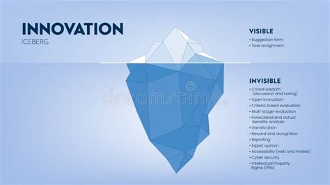 Innovation Hidden Iceberg Model Vector Presentation For Development With Elements The Visible
