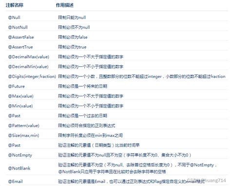 Springboot使用valid注解exception全局处理器优雅处理参数验证 Csdn博客