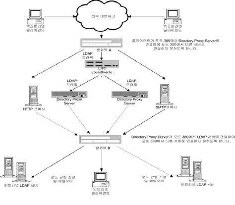 Sun One Directory Proxy Server 관리자 설명서 2장 Sun One Directory Proxy Server 배포 시나리오