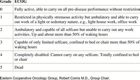 ECOG PERFORMANCE STATUS Download Table