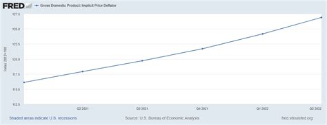 Gdp Deflator Formula Calculator