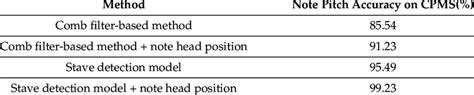 Pitch Accuracy Comparison Between Different Methods Download
