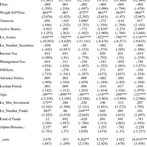 Ols Regression Performance Measured By Capm Alpha Fh 7 Factor Alpha