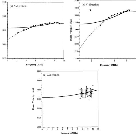Dispersion For The Laminate Graphite Epoxy Composite In The A X