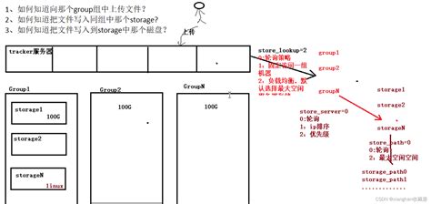 Fastdfs分布式文件系统架构设计文件服务器存储结构设计 Csdn博客