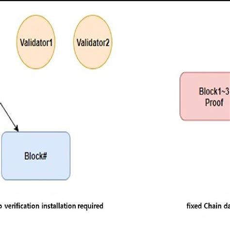 Advanced Transaction Validation And Data Storage Method Download Scientific Diagram