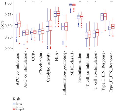Nomogram Prediction Model Development Process A Nomogram Of The
