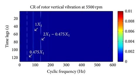 The Cyclic Autocorrelation Of The Lateral Vibration Of The Shaft And Download Scientific