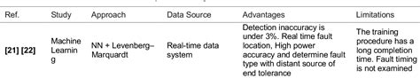 Table 13 From Detection And Classification Of Physical And Electrical Fault In Pv Array System