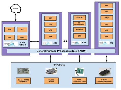 Sdr Openairinterface Sharetechnote