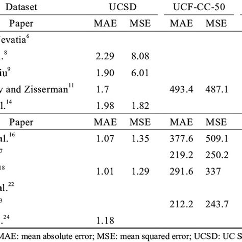Comparison Of Crowd Counting Methods Based On Datasets Of Known Ground Download Scientific