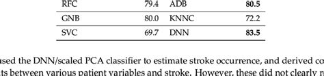 Comparison Of The Performance For Six Classifiers 10 Fold