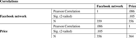 Correlation Coefficient Of The Eighth Hypothesis Download Scientific Diagram