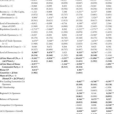 Models Dependent Variable Change In Capital Account Regulation Download Scientific Diagram