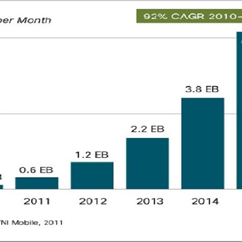 Overall Mobile Data Traffic Cisco Visual Networking Index Download Scientific