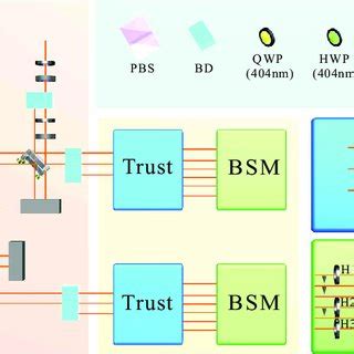 Experimental Setup The Setup Contains Three Modules The Source Download Scientific Diagram