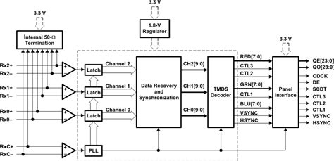 TFP A MHz TMDS DVI Receiver Deserializer With HSYNC Panelbus Integrated Circuit