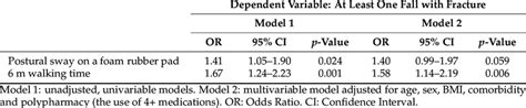 Predictors Of Fall Related Fractures During 12 Month Follow Up