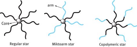 Schematic Representation Of Star Polymer Structures Download