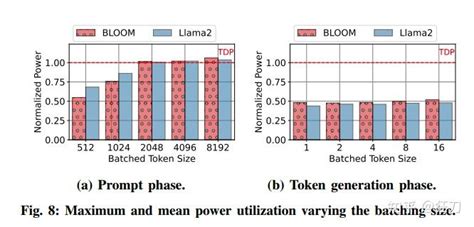 Splitwise Efficient Generative Llm Inference Using Phase Splitting 知乎