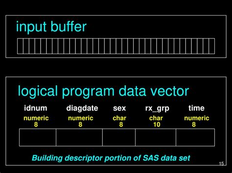 Sas Essentials How Sas Thinks Ppt Download