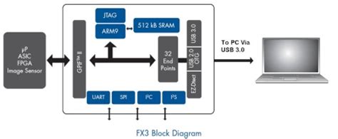 Usb Peripheral Controller Ez Usb Fx Dangerous Prototypes