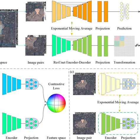 Overview Of The Presented Self Supervised Sar Optical Fusion Approach Download Scientific