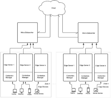 Resource Contention Prediction In Edge Cloud Download Scientific Diagram