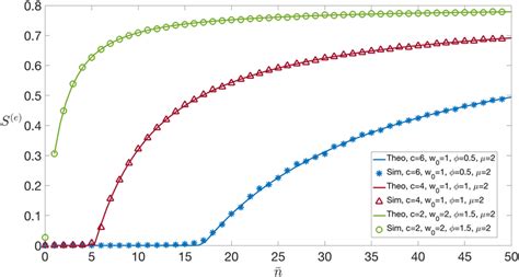 Size Of The Giant Component As A Function Of N For Different
