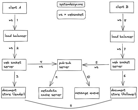 System Design Kanban Board Trello Like R Softwarearchitecture