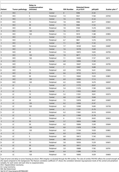Samples Description And Microarray Quality Download Table