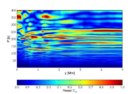 Fourier Power Spectrum In Arbitrary Units Of Waveperiod P Associated Download Scientific
